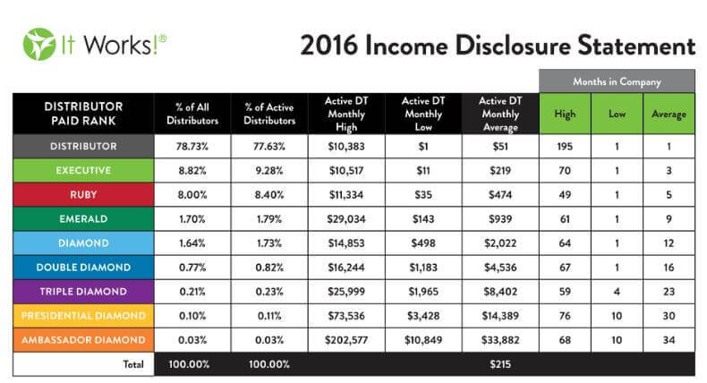 Is It Works! A Pyramid Scheme? (A Scam Exposed?!) Here’s The Truth ...