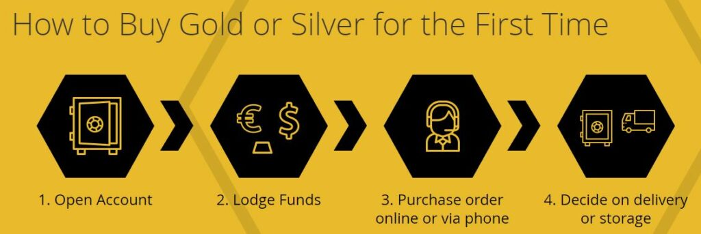 GoldCore Review 2023: Legit or Scam? (Truth Exposed)